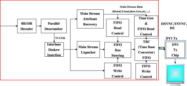A Link Layer Design for DisplayPort Interface with State Machine Based ...