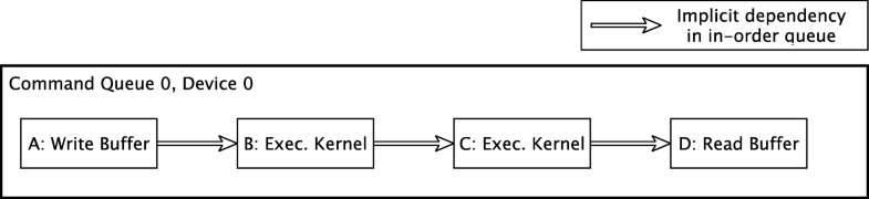 Exploiting Task Parallelism with OpenCL: A Case Study | SpringerLink