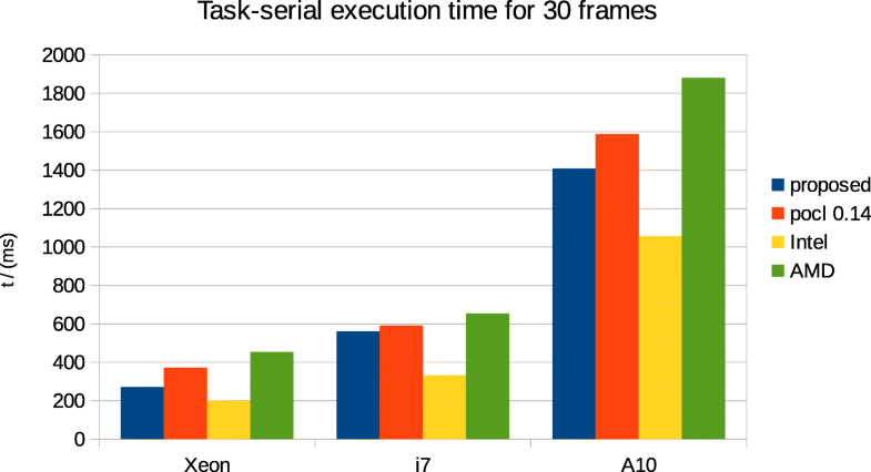 Exploiting Task Parallelism with OpenCL: A Case Study | SpringerLink