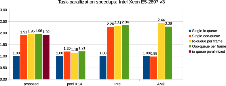 Exploiting Task Parallelism with OpenCL: A Case Study | SpringerLink