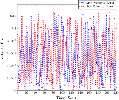 Location prediction algorithm for a nonlinear vehicular movement in VANET using extended Kalman ...