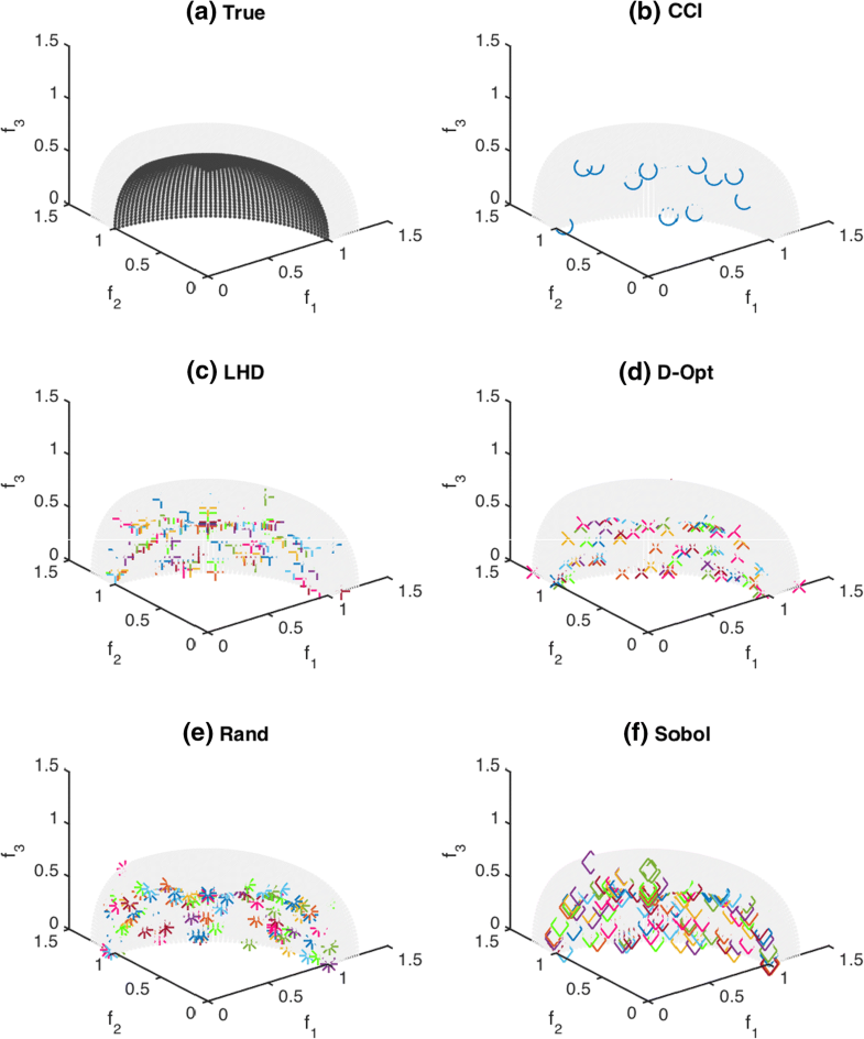 A sequential surrogate-based multiobjective optimization method: effect of initial data set ...