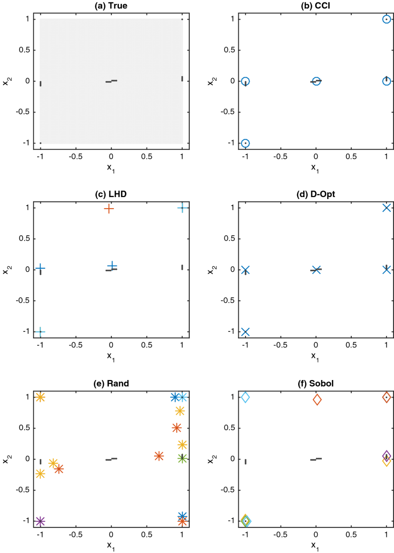 A sequential surrogate-based multiobjective optimization method: effect of initial data set ...