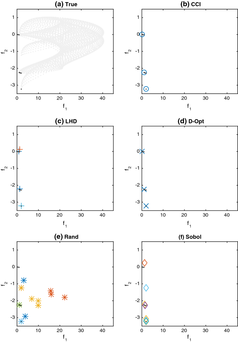 A sequential surrogate-based multiobjective optimization method: effect of initial data set ...