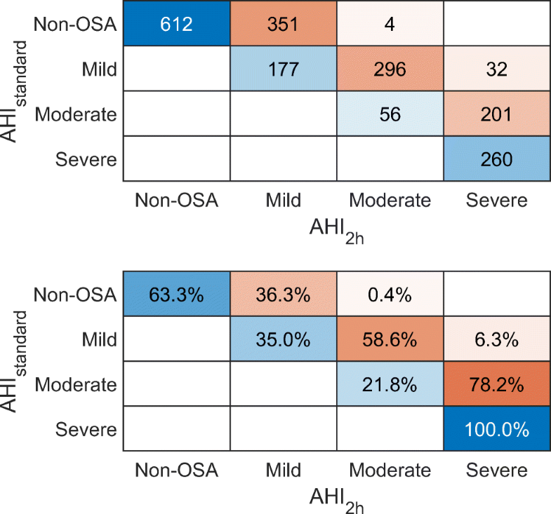 Intra-night variation in apnea-hypopnea index affects diagnostics and ...