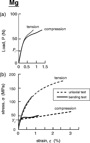 Four-Point Bending Test of Determining Stress-Strain Curves Asymmetric ...