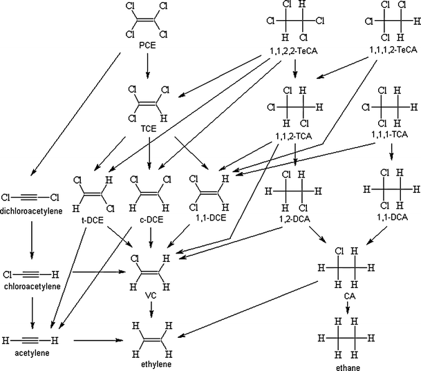 Abiotic degradation of chlorinated ethanes and ethenes in water ...