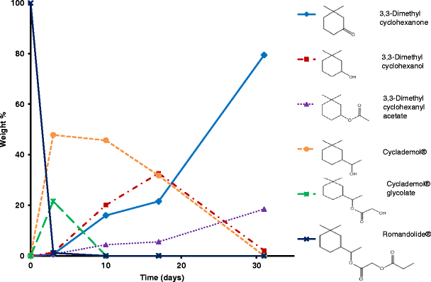 Elucidation of the upper pathway of alicyclic musk Romandolide ...