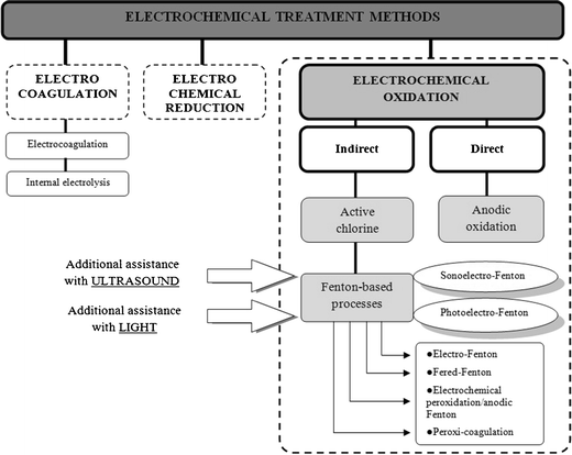 Electrochemical advanced oxidation and biological processes for ...