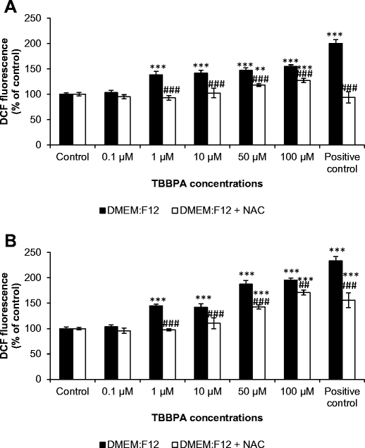Tetrabromobisphenol A (TBBPA)-stimulated reactive oxygen species (ROS ...