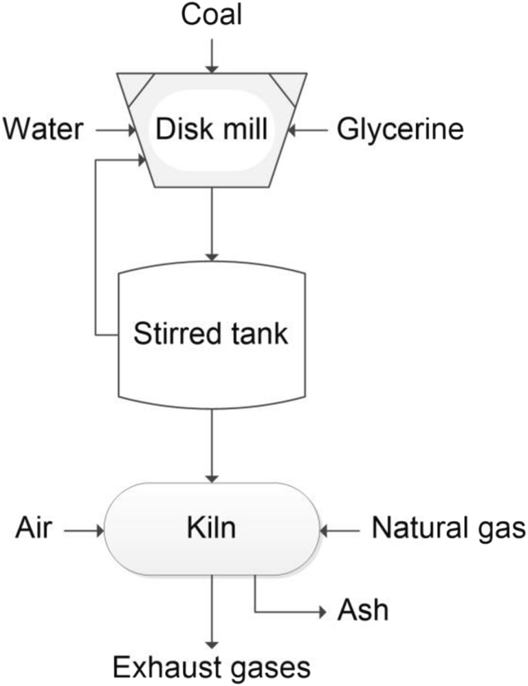 Studies on CWL with glycerol for combustion process | SpringerLink