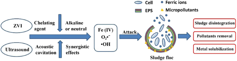 Sono-advanced Fenton-like degradation of aromatic amines in textile ...