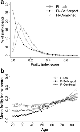 A frailty index from common clinical and laboratory tests predicts ...