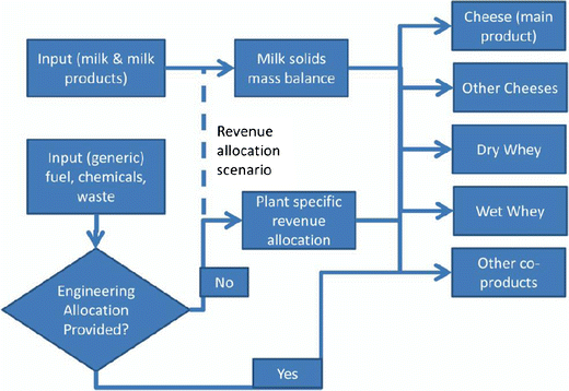 Life cycle assessment of cheese and whey production in the USA ...