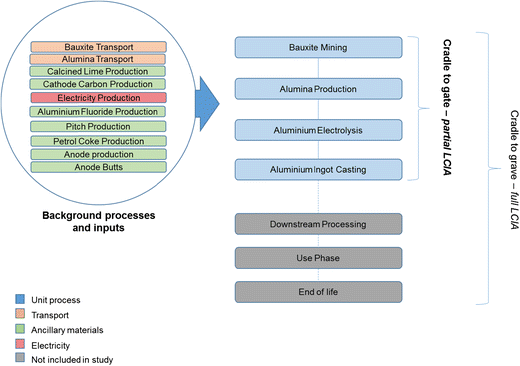 Cradle to gate: life cycle impact of primary aluminium production ...