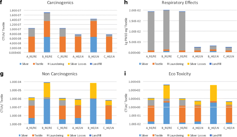 A comparative life cycle assessment of commercially available household ...
