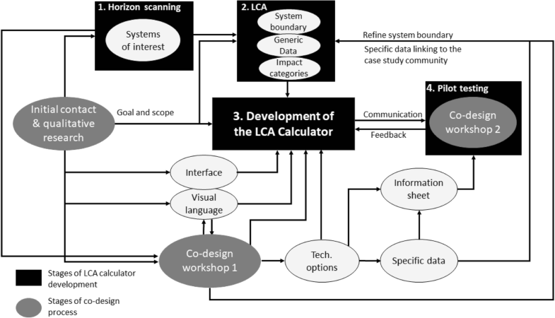 Development of LCA Calculator to support community infrastructure co ...