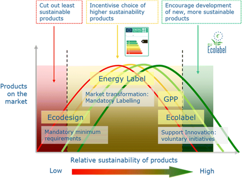 Improving material efficiency in the life cycle of products: a review ...