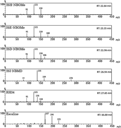 Three 25-NBOMe-type drugs, three other phenethylamine-type drugs (25I ...