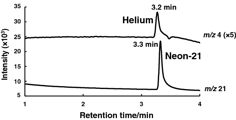 A new and sensitive method for quantitative determination of helium in ...