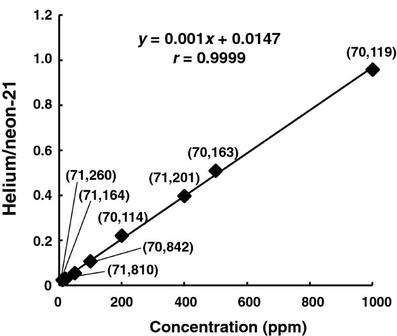 A new and sensitive method for quantitative determination of helium in ...