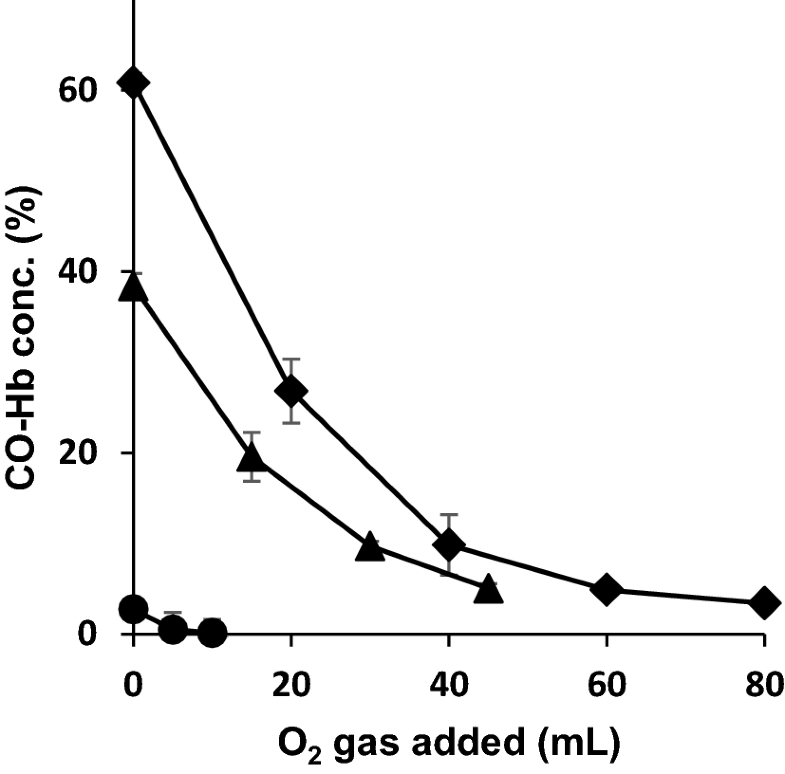 Comparison of measurement methods for carboxyhemoglobin in blood ...