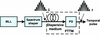 Photonic generation of microwave signals with tunabilities | SpringerLink
