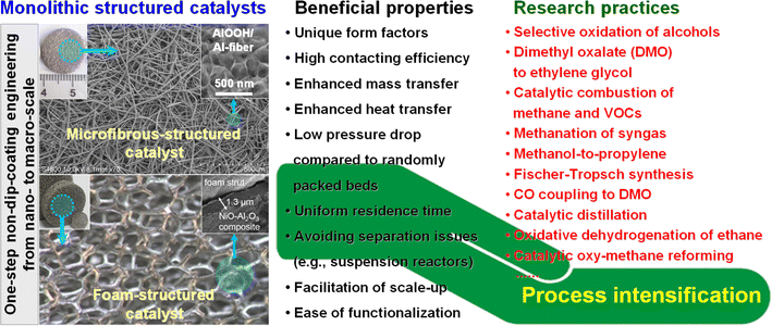Foam/fiber-structured catalysts: non-dip-coating fabrication strategy ...