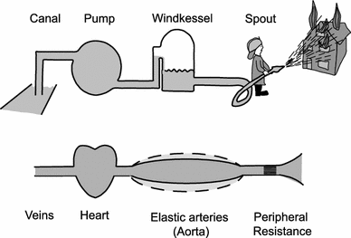 The arterial Windkessel | SpringerLink