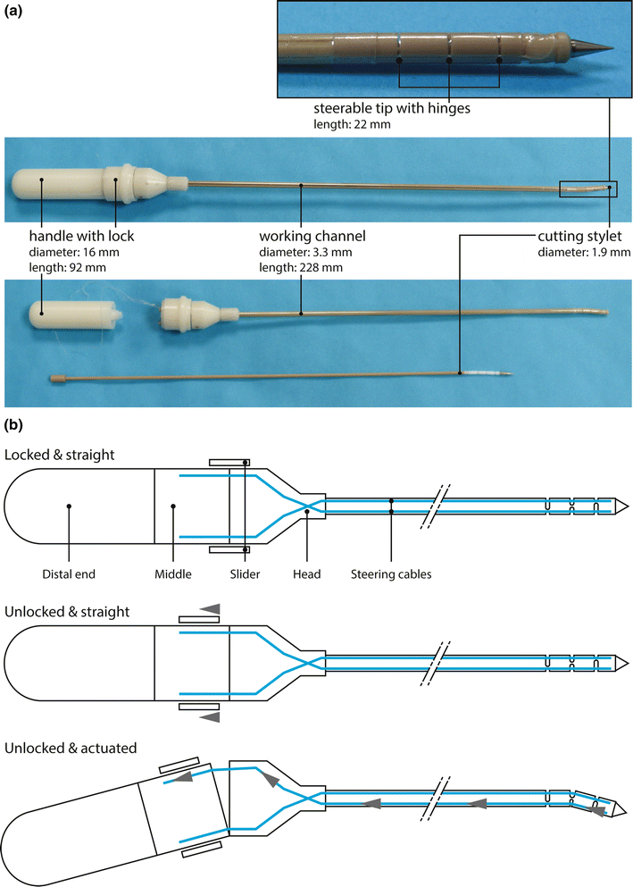 Manually controlled steerable needle for MRI-guided percutaneous ...