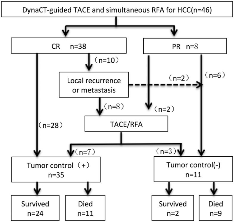 Transcatheter arterial chemoembolization combined with simultaneous ...