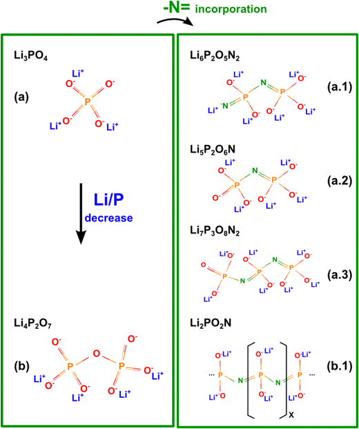 Phosphate structure and lithium environments in lithium phosphorus ...