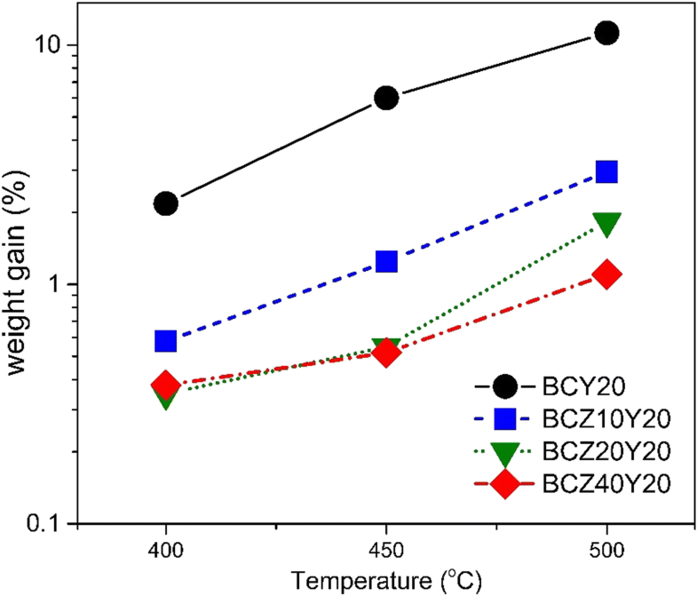 Hydration, CO2 stability and wireless electrochemical promotion studies on yttria-doped Ba (Ce ...