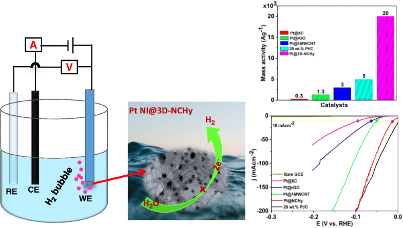 Hydrogen evolution reaction catalyzed by platinum nanoislands decorated ...