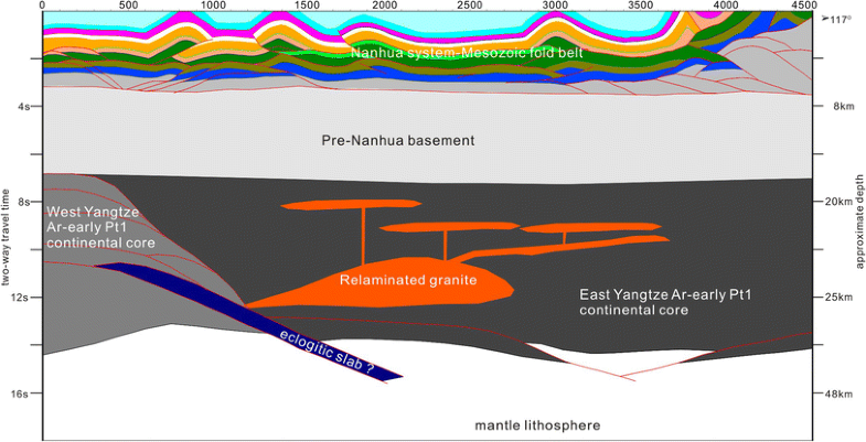 Frozen subduction in the Yangtze block: insights from the deep seismic ...
