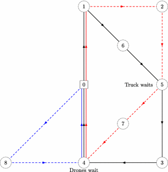 The vehicle routing problem with drones: several worst-case results ...