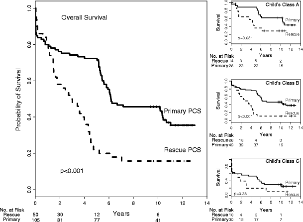 Emergency Portacaval Shunt Versus Rescue Portacaval Shunt in a ...