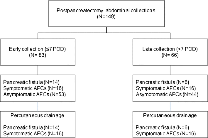 Natural History of Intra-abdominal Fluid Collections Following ...