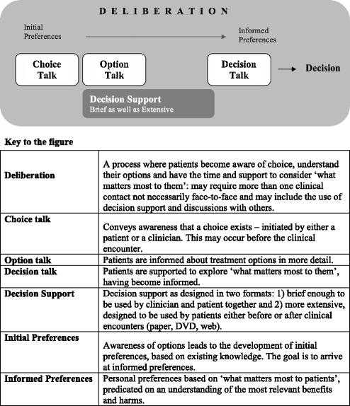 Shared Decision Making: A Model for Clinical Practice | SpringerLink