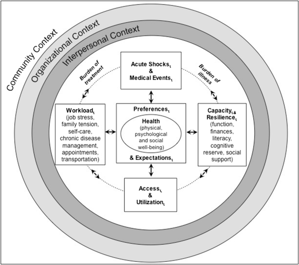 A Systematic Review of Conceptual Frameworks of Medical Complexity and ...
