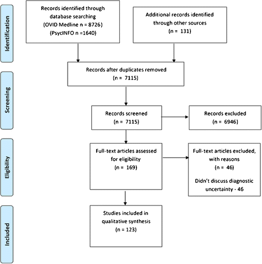 Defining and Measuring Diagnostic Uncertainty in Medicine: A Systematic ...