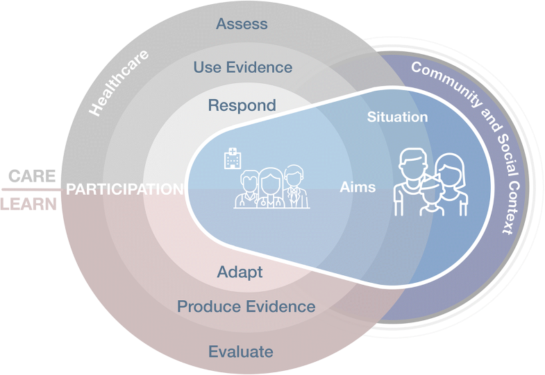 The Care and Learn Model: a Practice and Research Model for Improving ...