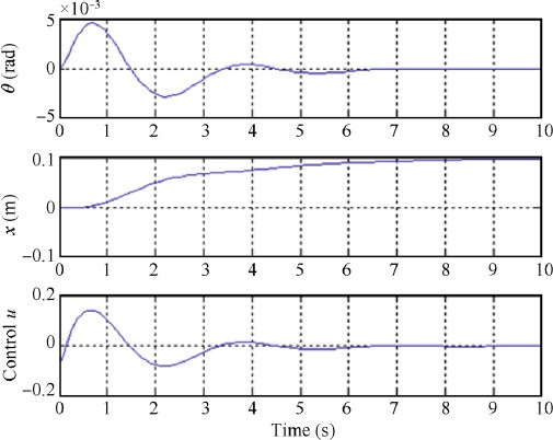 Optimal Control of Nonlinear Inverted Pendulum System Using PID Controller and LQR: Performance ...
