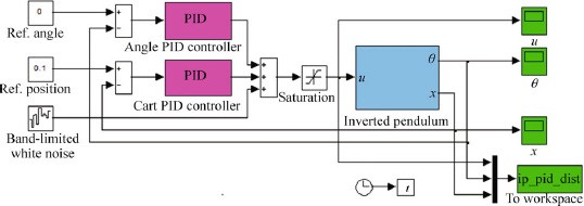 Optimal Control of Nonlinear Inverted Pendulum System Using PID Controller and LQR: Performance ...