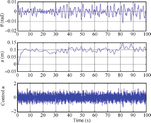 Optimal Control of Nonlinear Inverted Pendulum System Using PID Controller and LQR: Performance ...