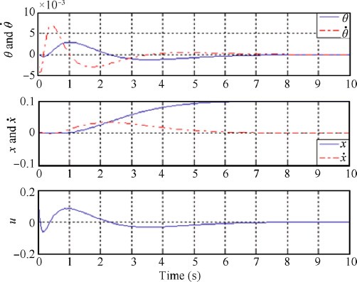 Optimal Control of Nonlinear Inverted Pendulum System Using PID Controller and LQR: Performance ...