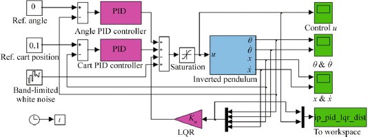 Optimal Control of Nonlinear Inverted Pendulum System Using PID Controller and LQR: Performance ...