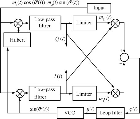 Simulation of Analog Costas Loop Circuits | SpringerLink