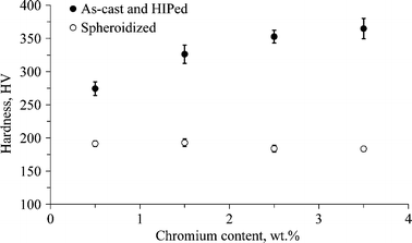 The Cementite Spheroidization Process in High-Carbon Steels with ...