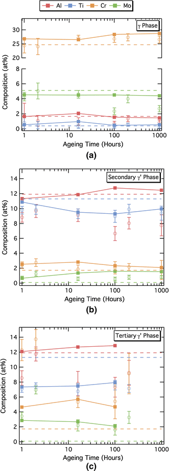 Gamma Prime Precipitate Evolution During Aging of a Model Nickel-Based ...